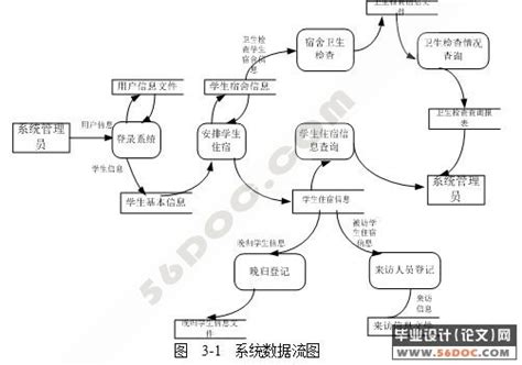 高校学生宿舍信息管理系统的设计 pb sql2000 精品 ☆ pb 56设计资料网
