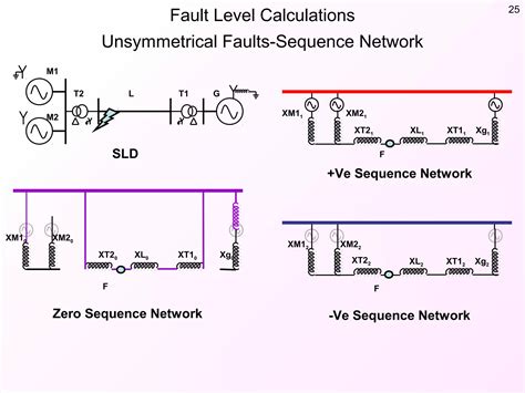 Fault Level Calculations PPT Fault Level Calculations PPT