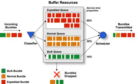 Separate Queues For Each Priority Class Download Scientific Diagram