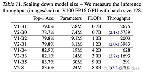 Efficientnetv2：谷歌又来了，最小的模型，最高的准确率，最快的训练速度 Icml 2021 知乎
