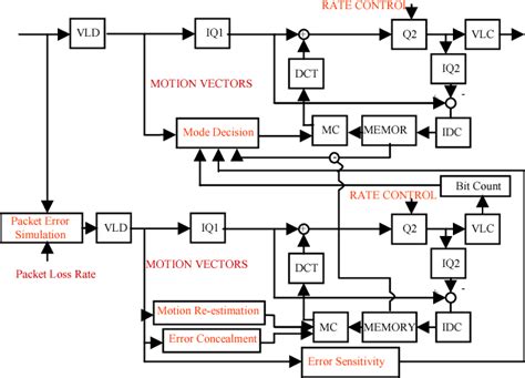 Figure 5 From An Efficient Error Resilient Technique For Applications