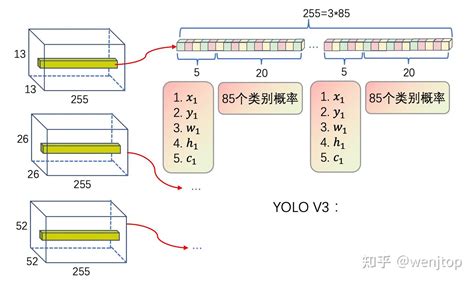 【yolo V3】原理与实现 目标检测 图文详解 提供pytorch代码可直接运行 知乎
