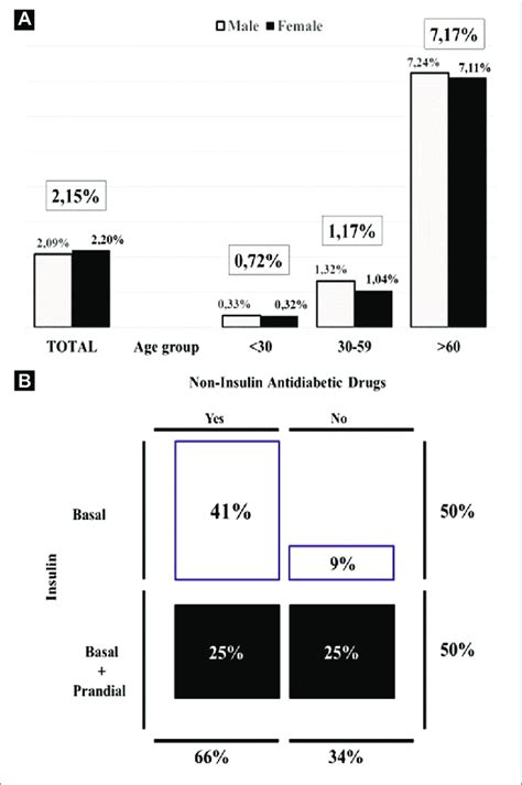 A Prevalence Of Insulin Users According To Sex And Age Groups B Download Scientific Diagram