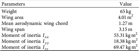 Table 1 From Ekf Based Actuator Fault Detection And Diagnosis Method For Tilt Rotor Unmanned