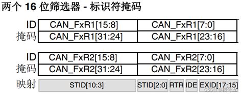 【hal库】stm32f407 Can通信 过滤器配置can过滤器 Csdn博客