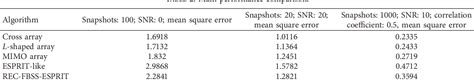 Table 2 From Two Dimensional Doa Estimation Of Mimo Radar Coherent