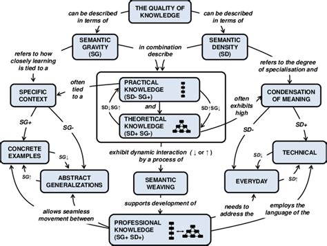 A Concept Map Of The Relations Between Semantic Density And Semantic Download Scientific