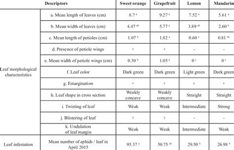 Leaf Morphological Characteristics And Degree Of Leaf Infestation By