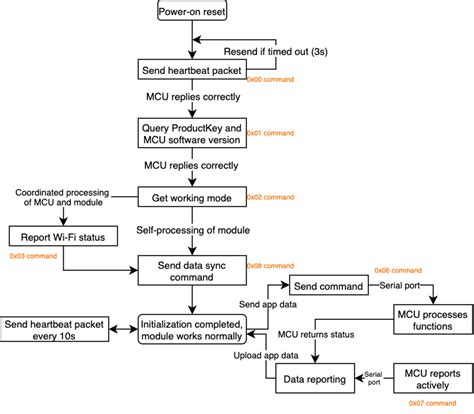 Protocol Parsing Tuya Developer Platform Tuya Developer