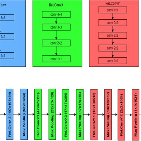 Convnet2020 Cnn Model Architecture Download Scientific Diagram