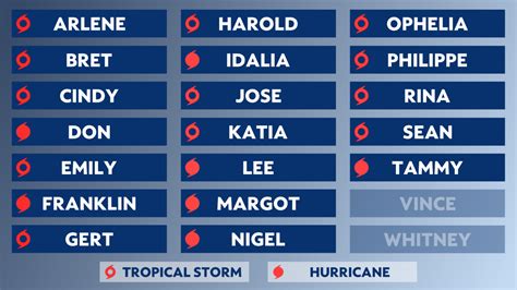 2023 Atlantic Hurricane Season Had Above Normal Activity