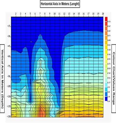 Subsurface Profile Map Generated From The Electromagnetic Survey