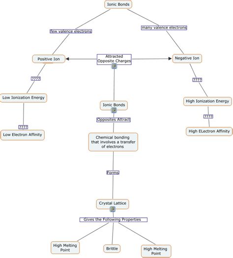 Ionic Bonding What Causes An Atom To Form Ionic Bonds