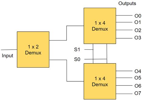 Demultiplexer Coding Ninjas