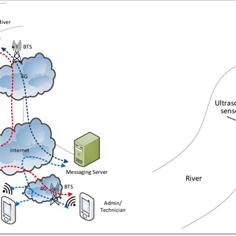 Flood Early Warning Detection System Circuit Diagram Download Scientific Diagram
