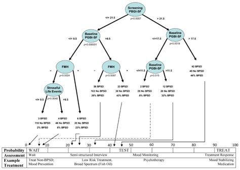 Classification Tree Analysis Decision Tree Predicting The Presence Vs Download Scientific