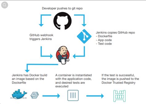 Automating Machine Learning Application Build And Deployment With