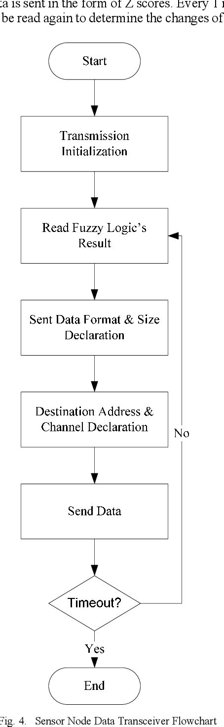 figure 2 from fuzzy logic for flood detection system in an embedded system semantic scholar