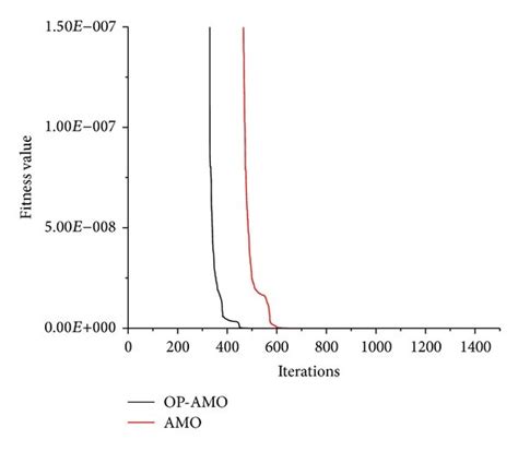 evolutionary process of the two algorithms on function f 2 download scientific diagram