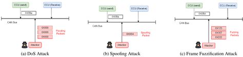 논문 리뷰 A Robust Multi Stage Intrusion Detection System For In Vehicle