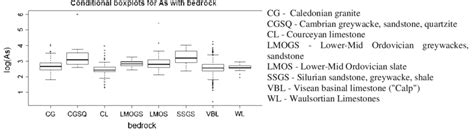 Conditional Boxplots For Natural Log Transformed As With Bedrock