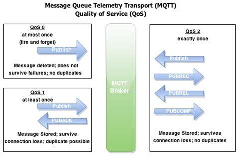 Internet Of Things MQTT Quality Of Service Levels