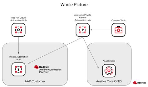 Private Partner Automation Hub