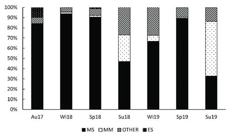 Spatial Temporal Variation Of A Abundance Individuals Per 100 M 3 Download Scientific
