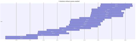Optimizing Service Bus Message Processing Concurrency Using Logic Apps