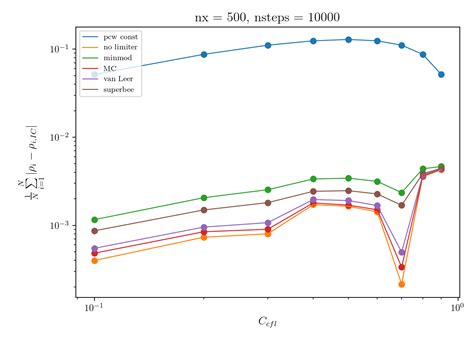 Finite Difference Order Of Accuracy Measurements On 1d Advection Methods Computational