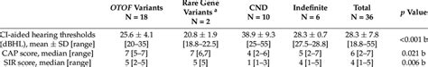 Cochlear Implantation Outcomes In Patients With Auditory Neuropathy
