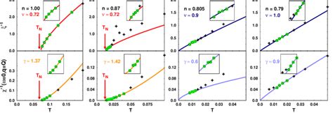 Color Online Inverse Correlation Length ξ −1 Upper Panels And