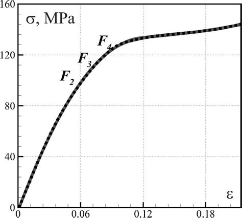 Best Approximation Of Compression Diagram For Plastic Matrix Download