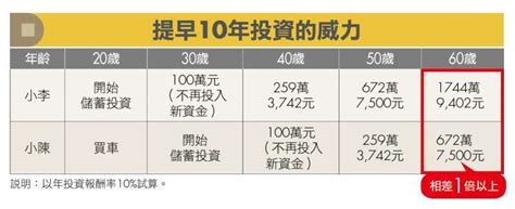 20歲到30歲，是你投資的黃金10年！一張圖看懂錢滾錢威力有多大，靠被動收入就能坐擁千萬 風傳媒