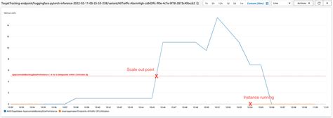 Asynchronous Inference With Hugging Face Transformers And Amazon Sagemaker