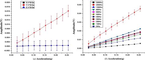 A Dynamic Response Of The Sensor Measured At Different Applied