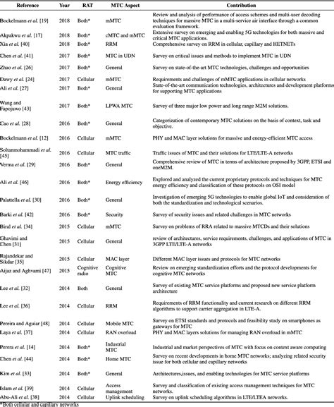 Table 1 From Data Aggregation In Massive Machine Type Communication Challenges And Solutions