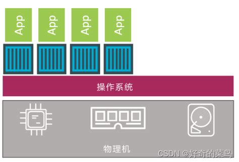 虚拟机和容器的区别 容器和虚拟机有什么区别 csdn csdn博客