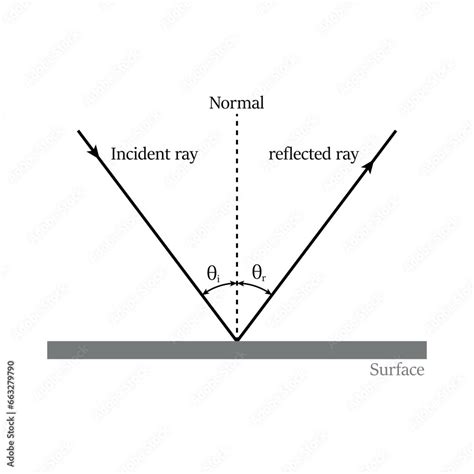 Law Of Reflection Formula And Diagram Angle Of Incidence And Reflection Incident And Reflected