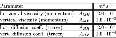 1 Coeecients Parameterizing The Subgrid Scale Processes Along Download Table