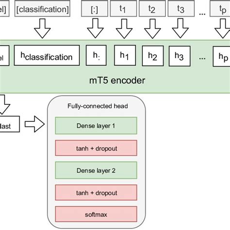 Mt5 Encoder Model Overview With Additional Fully Connected Head