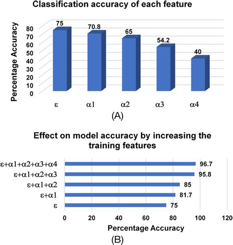 A Classification Accuracy Of The Proposed Model With Individual Download Scientific Diagram