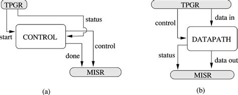 Separate Testing A For The Controller And B For The Datapath