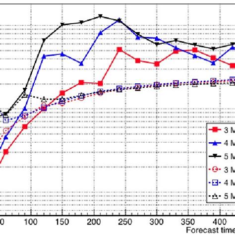 Tenfold Cross Validation Results Of Root Mean Squared RMS Error Of