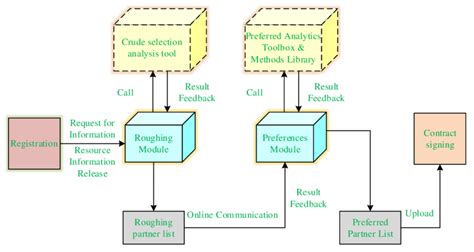 Deep Integration Partner Selection Process Download Scientific Diagram