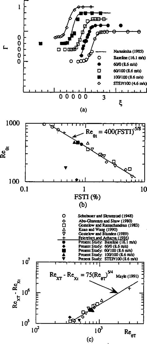 Figure 1 From Effect Of Two Scale Roughness On Boundary Layer Transition Over A Heated Flat