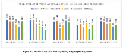 Machine Learning Techniques For Crop Yield Forecasting In Semi Arid 3a Zone Rajasthan India