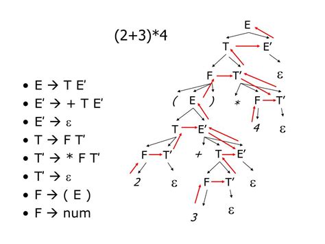 Ppt Syntax Directed Translation Powerpoint Presentation Free