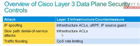 Network Entreprise LAYER 3 DATA PLANE SECURITY CONTROLS