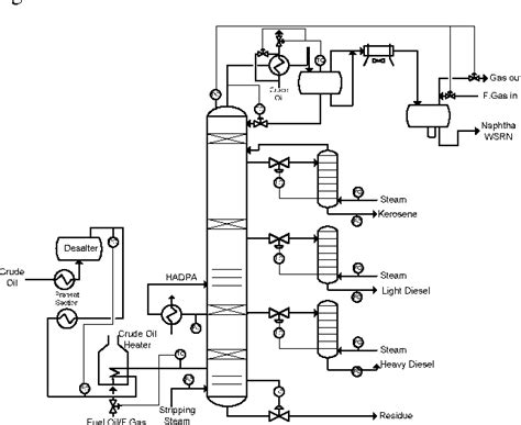 Figure 1 From Model Predictive Control Of A Crude Distillation Unit An Industrial Application